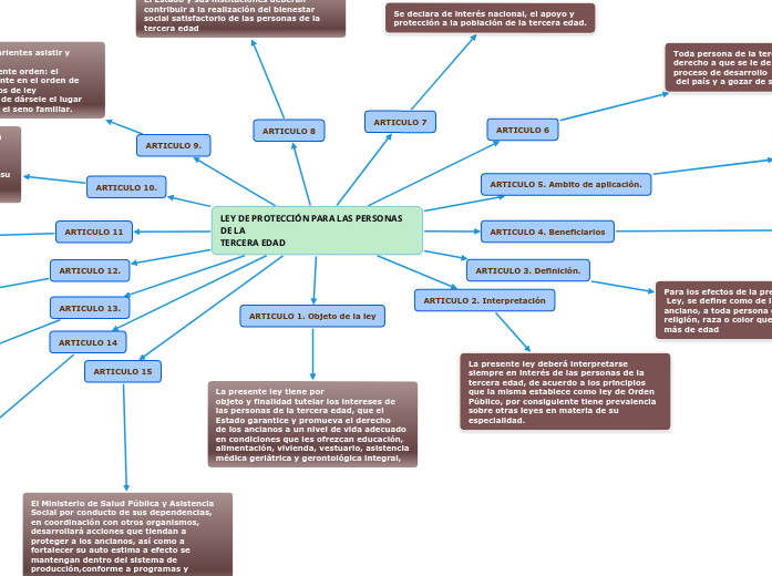 LEY DE PROTECCIÓN PARA LAS PERSONAS DE LA ...- Mind Map